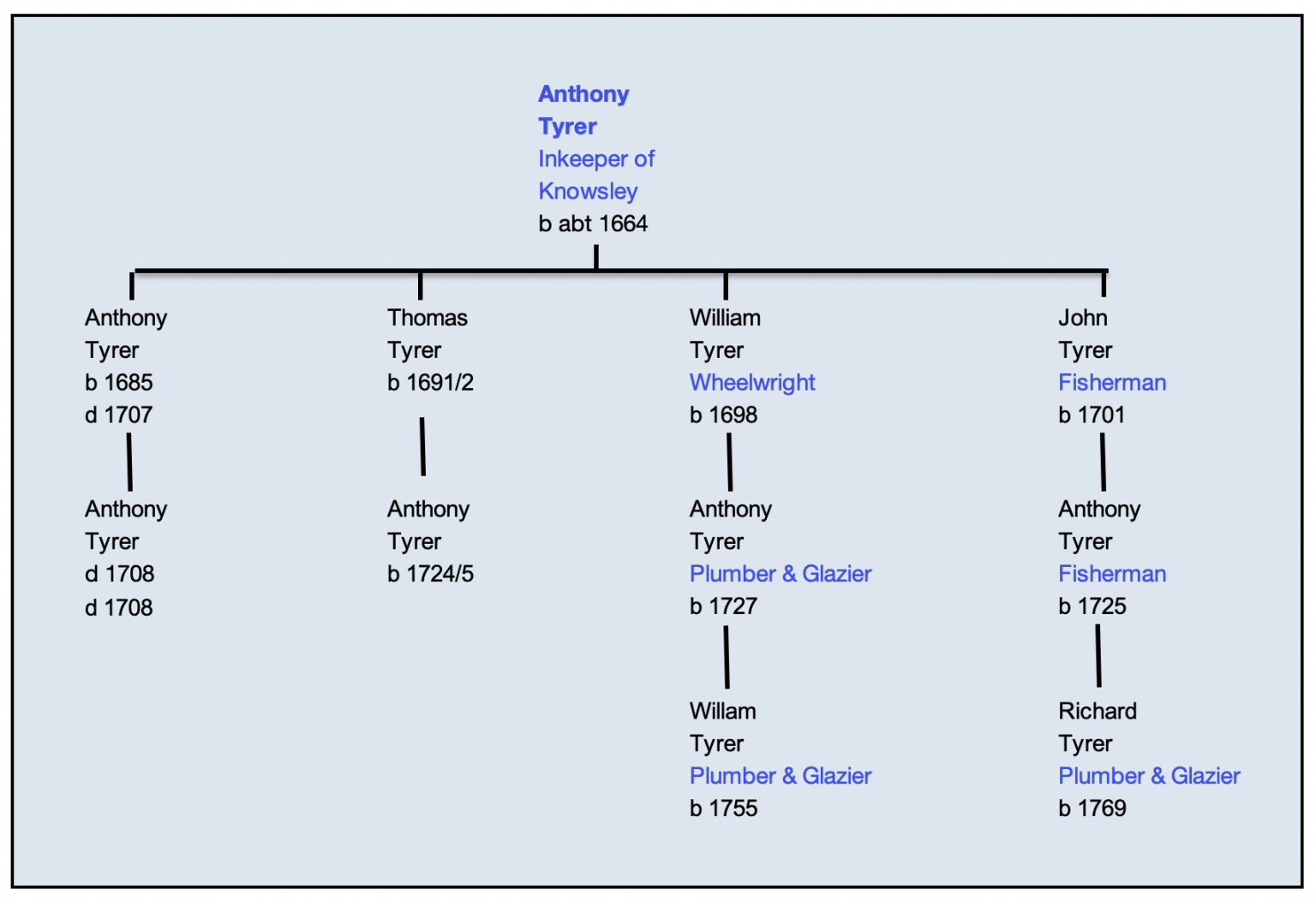 Tyrer Family of Prescot | Juliet's Genealogy